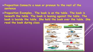 Parts of the speech | PPT