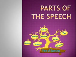 Parts of the speech slide | PPT