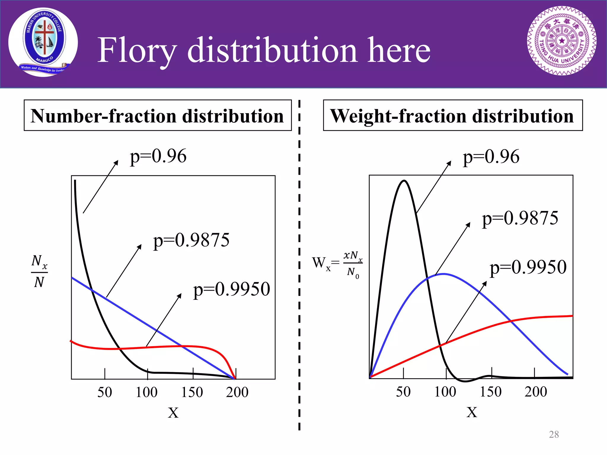 CHAPTER 9: Kinetics of chain and step growth polymerization | PDF
