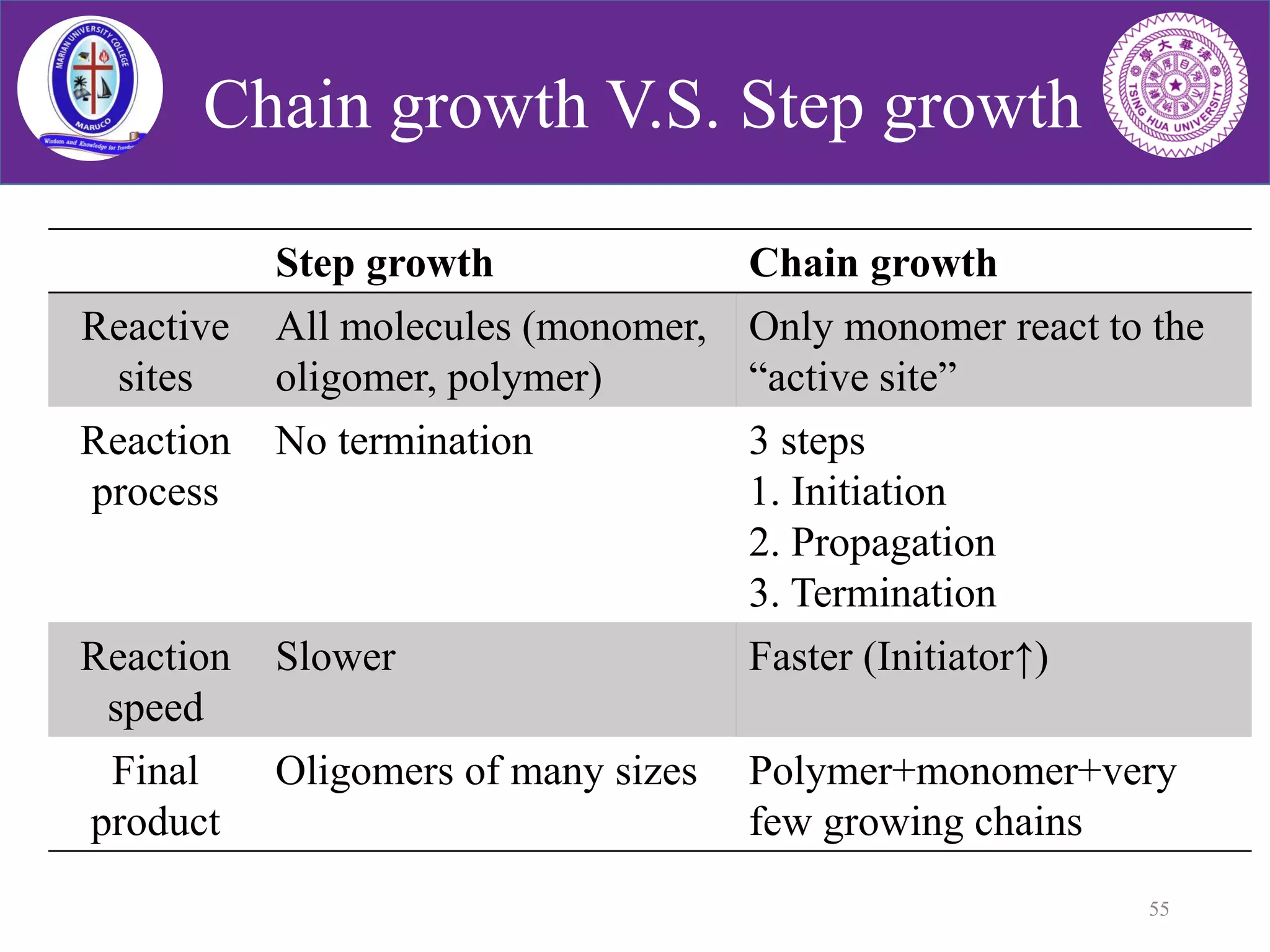 CHAPTER 9: Kinetics of chain and step growth polymerization | PDF