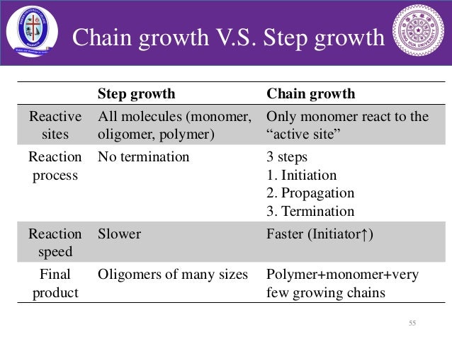 CHAPTER 9: Kinetics of chain and step growth polymerization
