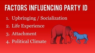 Party Identification (AP US Government and Politics) | PPT