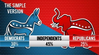 Party Identification (AP US Government and Politics) | PPT