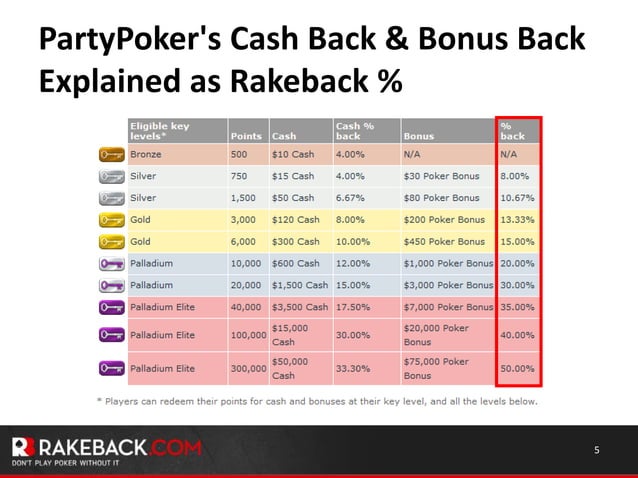 Introduction Of Party Poker Rakeback | PPT