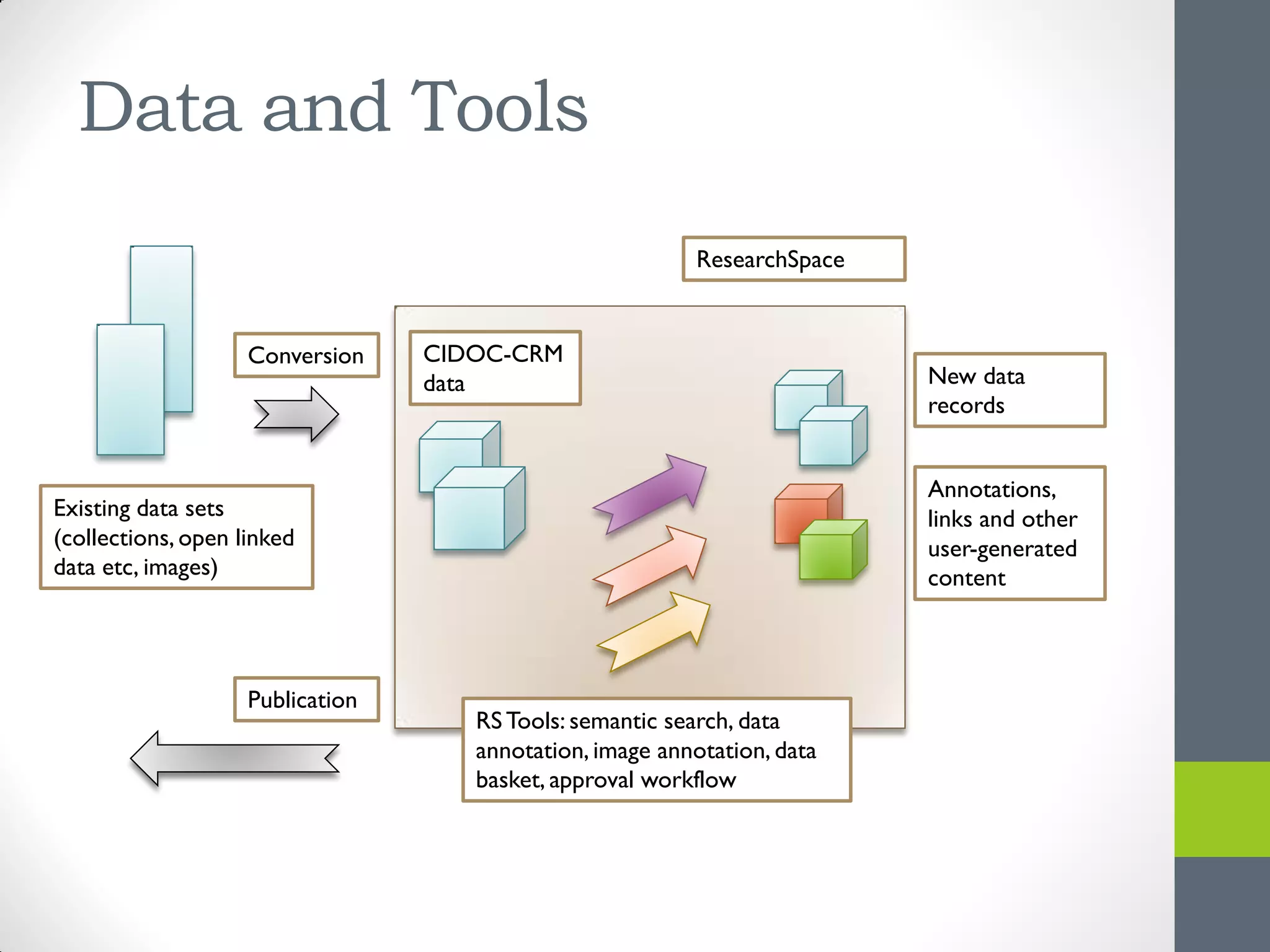 RDF Data and Image Annotations in ResearchSpace (slides) | PDF