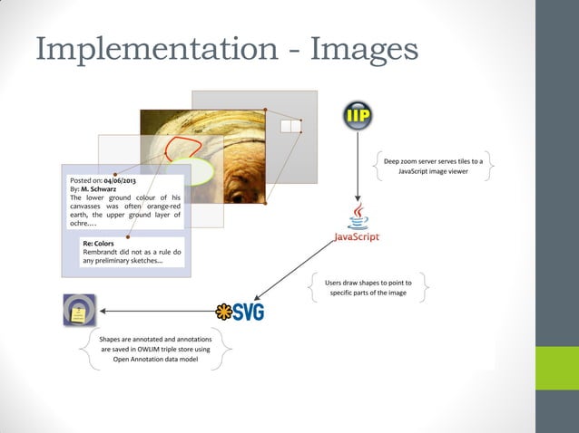 RDF Data and Image Annotations in ResearchSpace (slides) | PDF