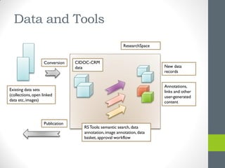 RDF Data and Image Annotations in ResearchSpace (slides) | PDF