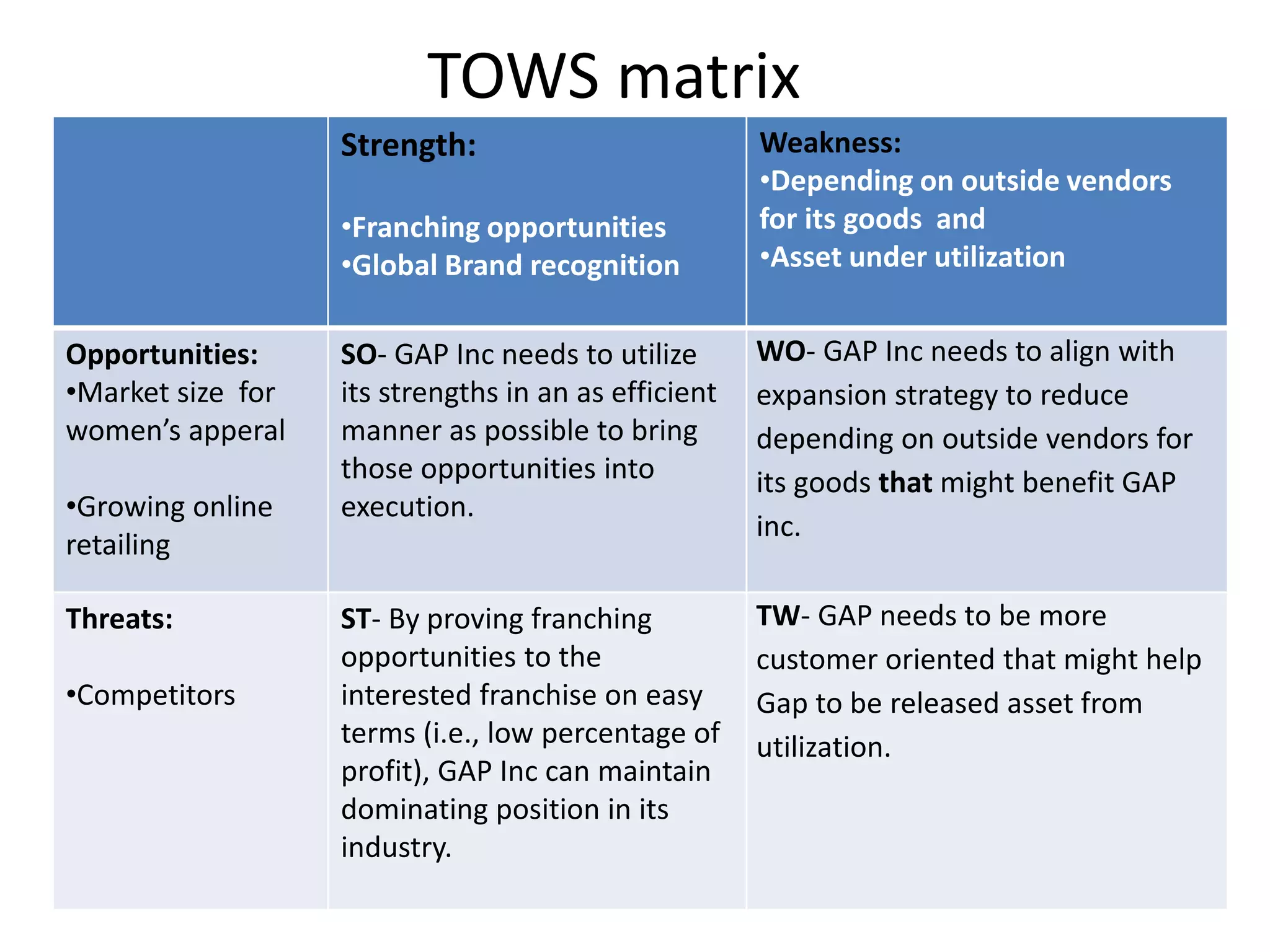 SWOT analysis of GAP Inc | PPTX
