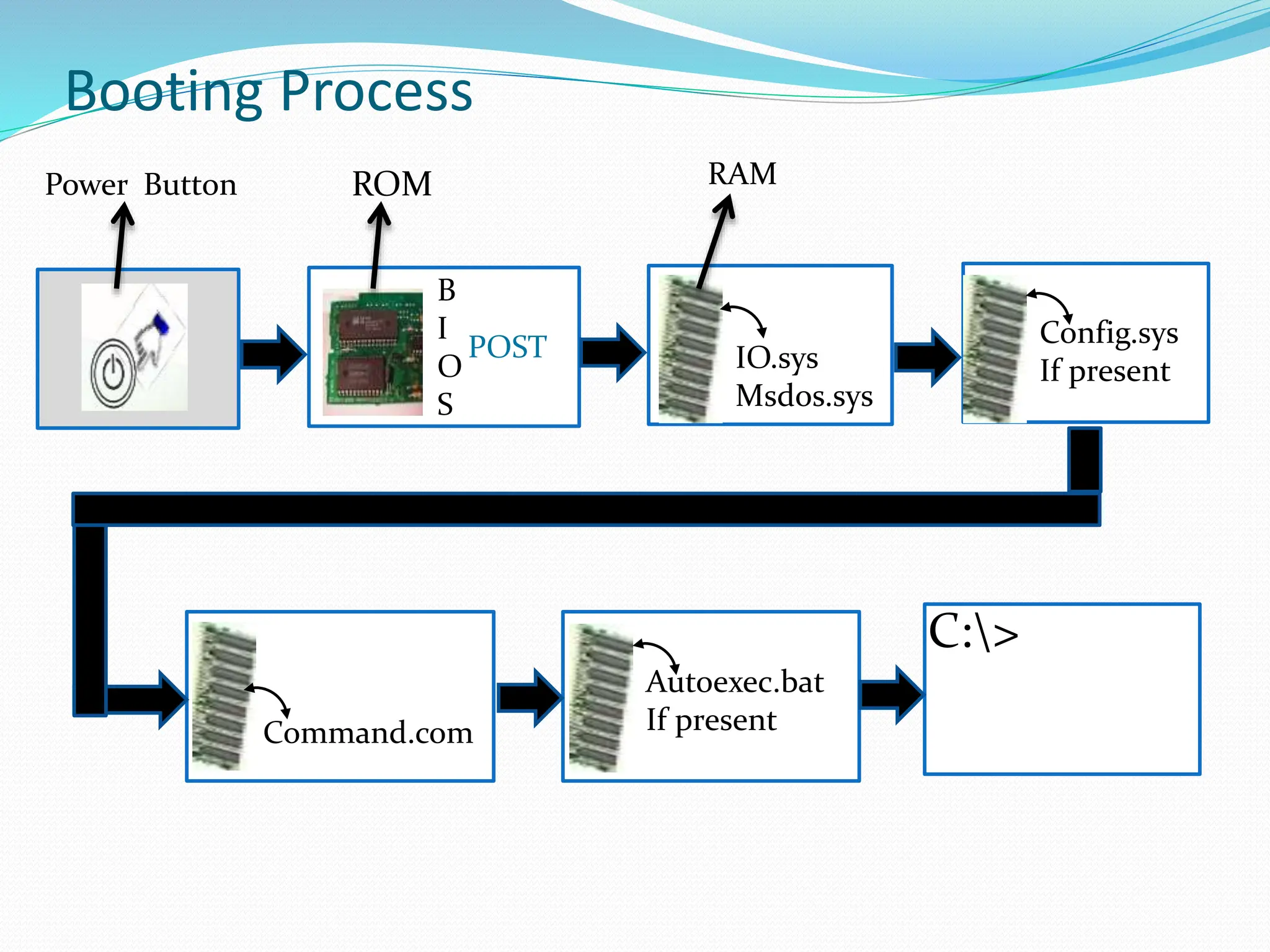 Booting a computer, cold boot, warm boot | PPTX