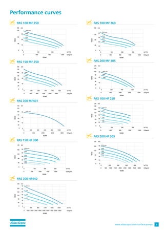 PAS & VAR Range Dewatering Pumps | PDF