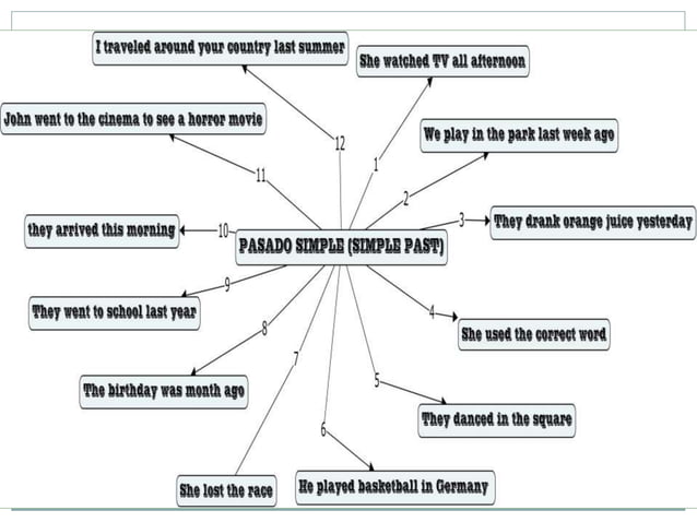 Pasado simple (simple past) | PPT