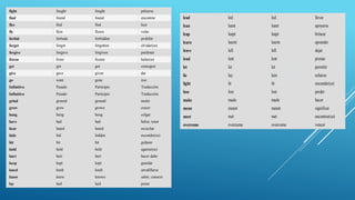 Pasado simple verbo auxiliar did | PPTX