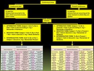 Present and past continuous | PPTX