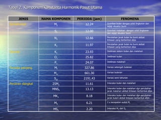 Pasang Surut (Pasut) | PPT