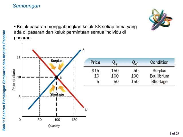 Pasaran persaingan sempurna dan analisis pasaran | PPTX