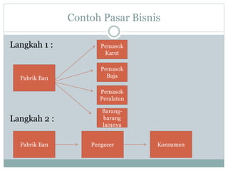 PASAR BISNIS PERILAKU PEMBELIAN BISNIS.pptx