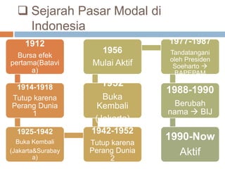 Pasar modal | PPTX