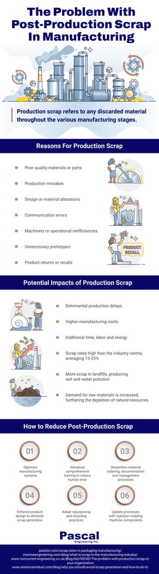 The Problem with Post-Production Scrap In Manufacturing | PDF