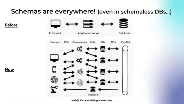 NoSQL Data Modeling Foundations — Introducing Concepts & Principles | PPT