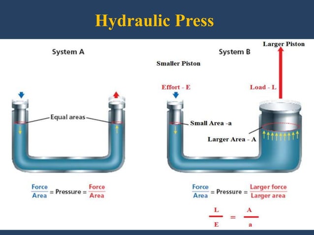 power point presentation on Pascals law and its applications for ICSE ...