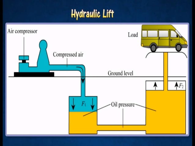 power point presentation on Pascals law and its applications for ICSE ...