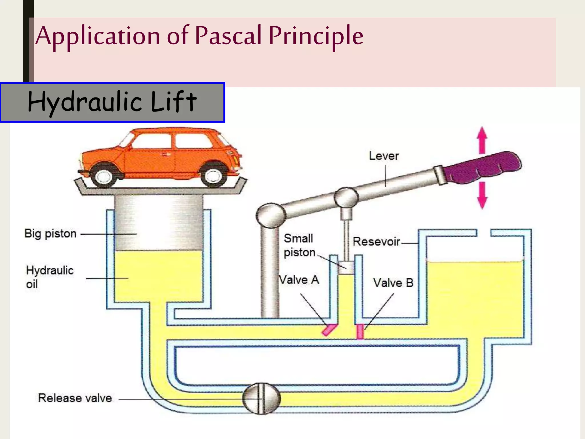 Pascal's principle | PPT