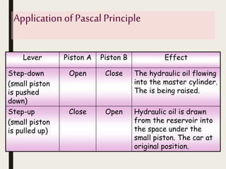 Pascal's principle | PPT