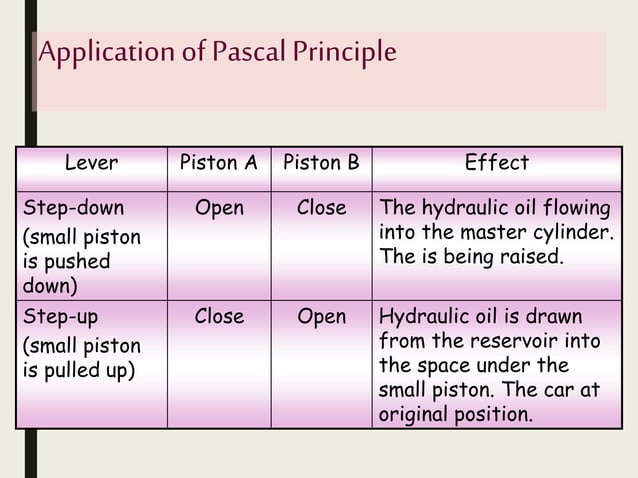 Pascal's principle | PPT