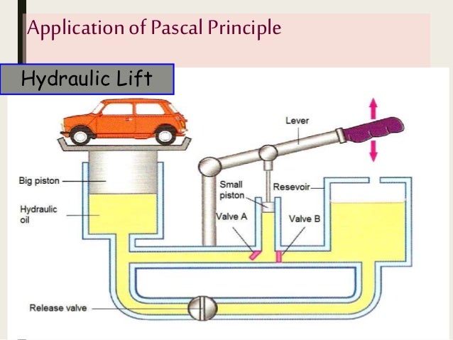 Pascal's principle