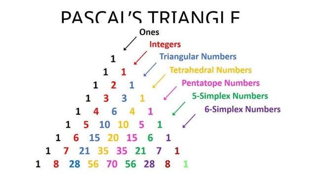 PRESENTATION ON BINOMIAL EXPANSION USING PASCAL'S TRIANGLE AND BINOMIAL ...