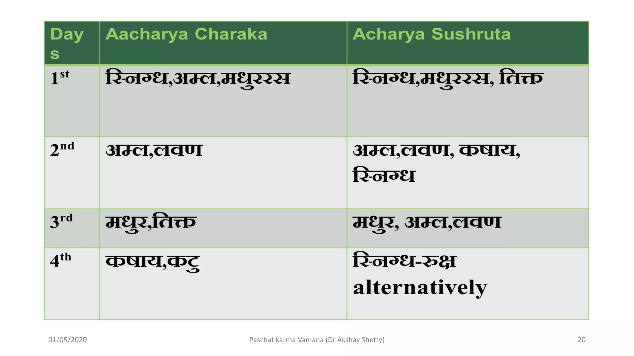 Paschat karma of vamana | PPTX