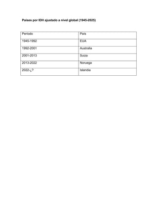 Países por IDH ajustado a nivel global (1945-2025).pdf