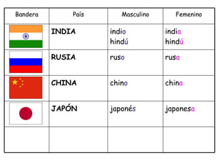 Países y nacionalidades 03 (áfrica, asia y oceanía) | PPT