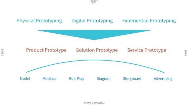Pashko “Effective implementation of Human Centered Design methods in ...
