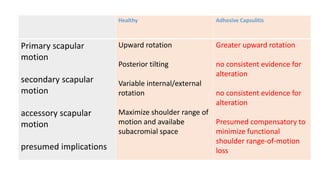 mechanics of shoulder injuries based on clinical scenario | PPTX