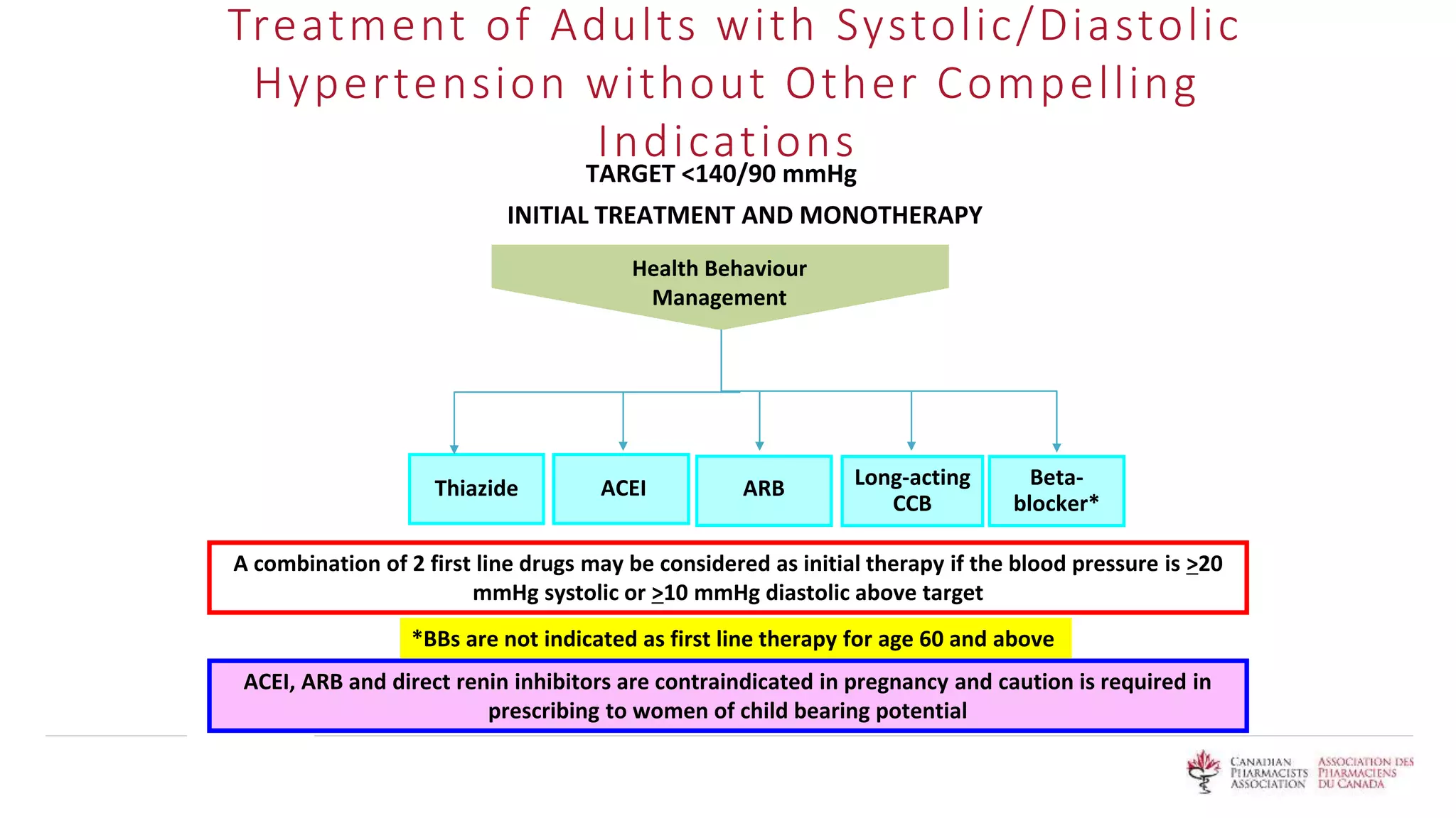 Pharmacist Management of Hypertension | PPTX