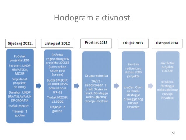 Izrada Okvira za Strategiju niskougljičnog razvoja Hrvatske do 2050.