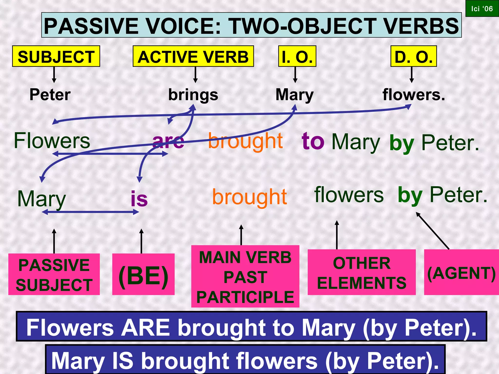 Pasive voice ditransitive_verbs | PPT