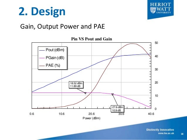Design Basics on Power Amplifiers