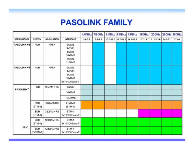 Pasolink Neo Training Doc | PDF