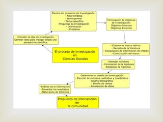 Pasos para realizar un proyecto de investigación | PPT