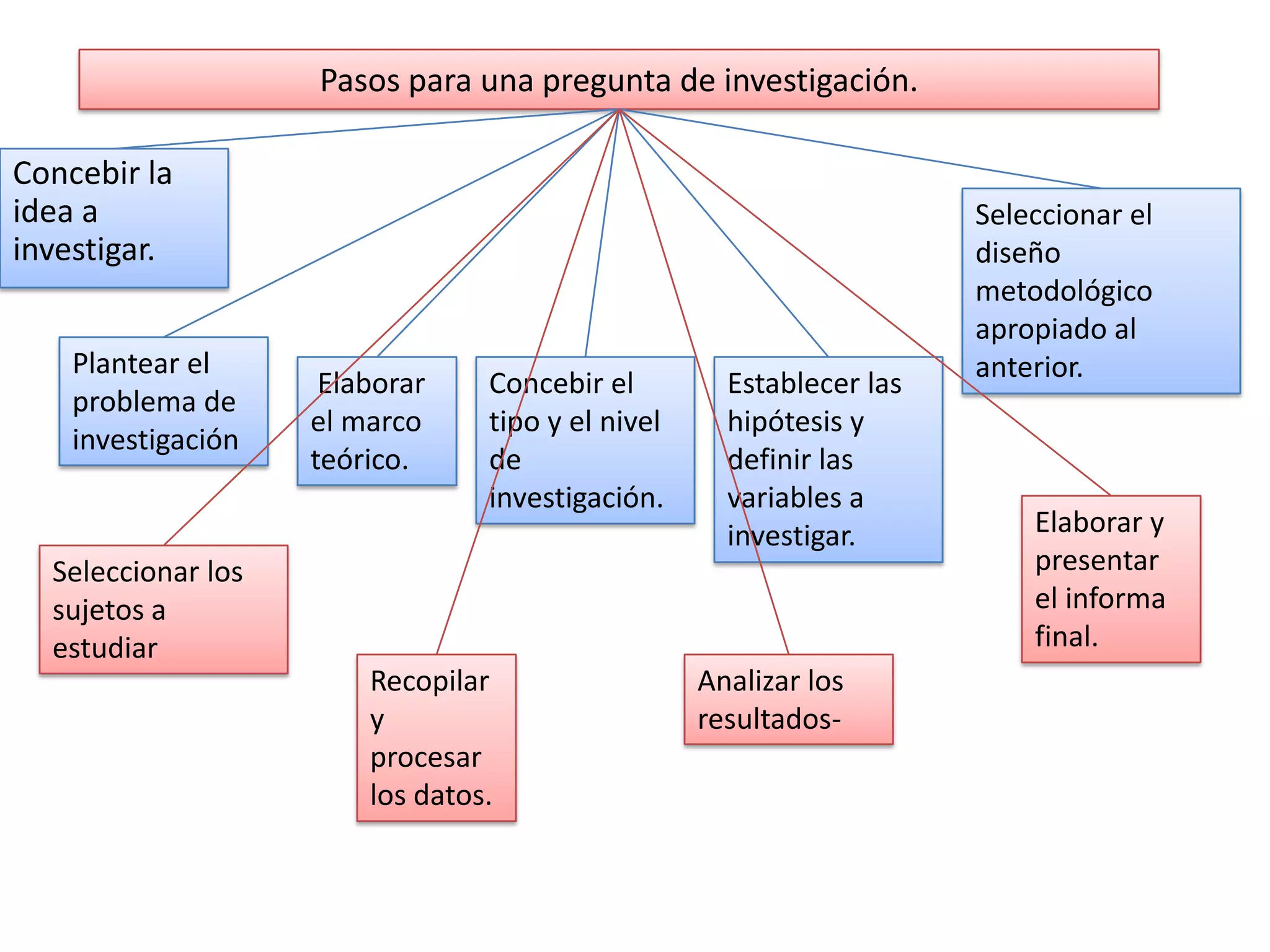 Pasos para una pregunta de investigación | PPT Pasos para una pregunta de investigación | PPT