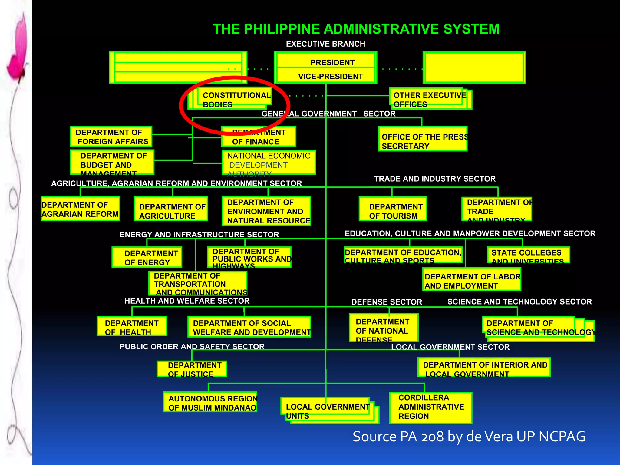 DPA 102 Philippine Administrative System | PDF