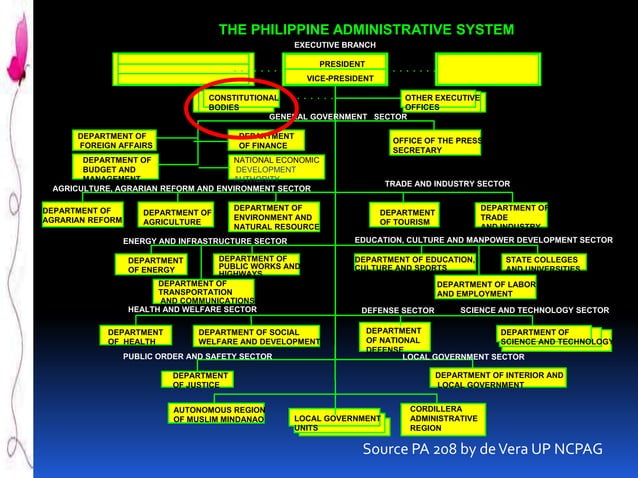 DPA 102 Philippine Administrative System | PDF