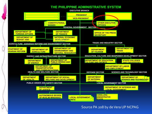 DPA 102 Philippine Administrative System | PDF