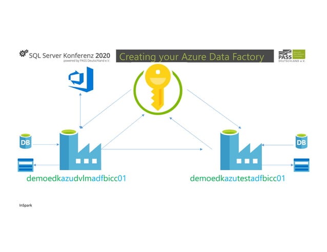 SQL KONFERENZ 2020 Azure Key Vault, Azure Dev Ops and Azure Data ...