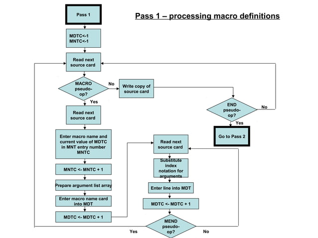 Pass 1 flowchart | PPT | Computing | Technology & Computing