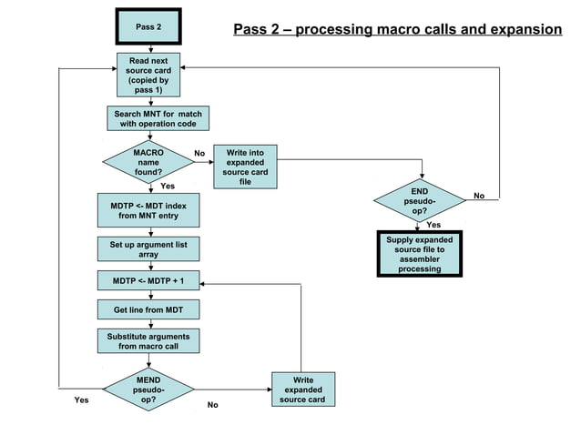 Pass 1 flowchart | PPT | Computing | Technology & Computing