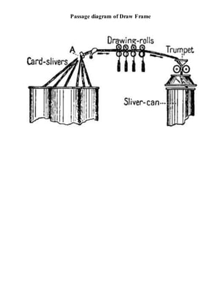Passage diagram of drawframe | DOCX