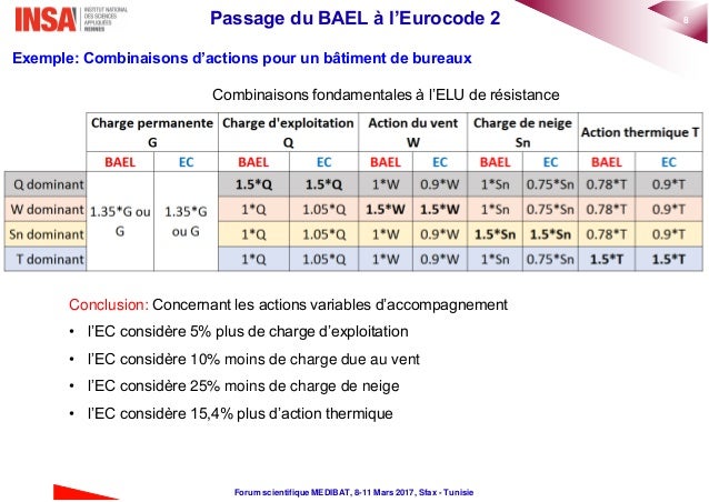 Passage du bael à l'eurocode 2